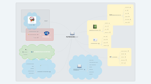PLE PSICOLOGÍA | MindMeister Mapa Mental