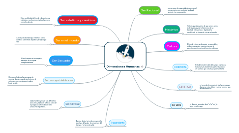 Dimensiones Humanas | MindMeister Mapa mental