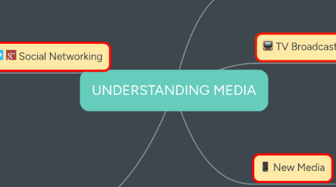 UNDERSTANDING MEDIA | MindMeister Mind Map