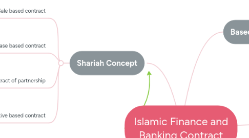 Islamic Finance and Banking Contract | MindMeister Mind map