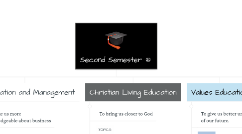 Second Semester | MindMeister Mind Map