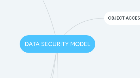 DATA SECURITY MODEL | MindMeister Mind map