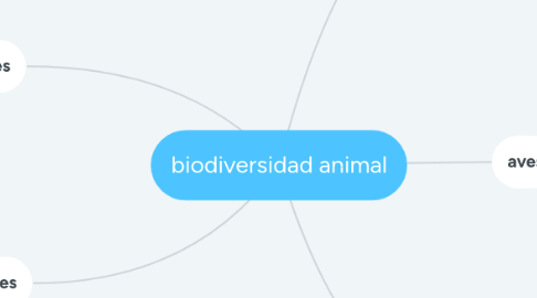 biodiversidad animal | MindMeister Mapa mental