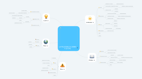 LA FELICIDAD, EL DEBER Y LO ÚTIL | MindMeister Mapa mental