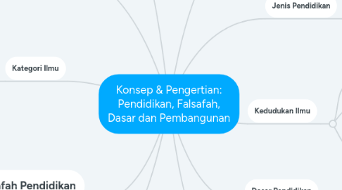Konsep & Pengertian: Pendidikan, Falsafah, Dasar ... | MindMeister Mind Map Konsep & Pengertian: Pendidikan, Falsafah, Dasar ... | MindMeister Mind Map
