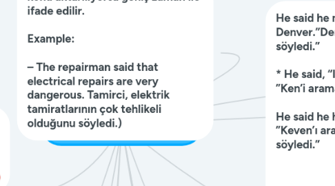 REPORTED SPEECH | MindMeister Mind map