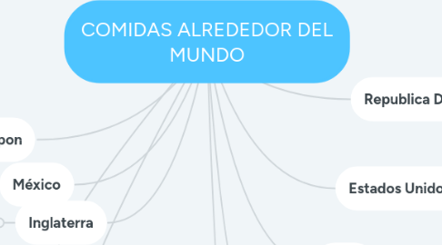 COMIDAS ALREDEDOR DEL MUNDO | MindMeister Mapa Mental