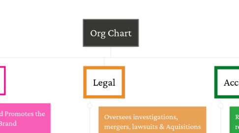 Org Chart | MindMeister Mind map