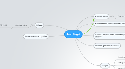 Jean Piaget | MindMeister Mapa Mental