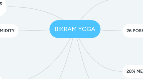 BIKRAM YOGA | MindMeister Mind Map