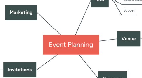 Event Planning | MindMeister Mind map