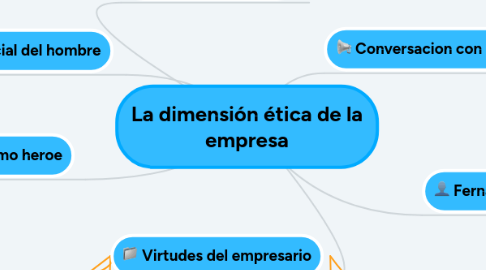 La dimensión ética de la empresa | MindMeister Mapa Mental