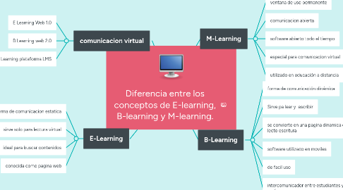 Diferencia entre los conceptos de E-learning, B-l... | MindMeister Mind Map