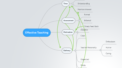 Effective Teaching | MindMeister Mind Map