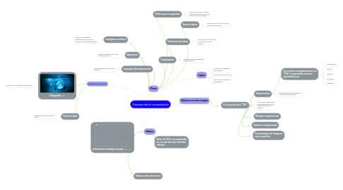 Ciencias de la computación | MindMeister Mapa mental