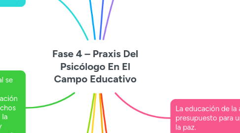 Fase 4 – Praxis Del Psicólogo En El Campo Educati... | MindMeister Mapa Mental