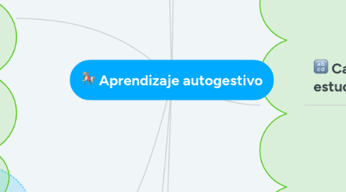 Aprendizaje autogestivo | MindMeister Mapa mental