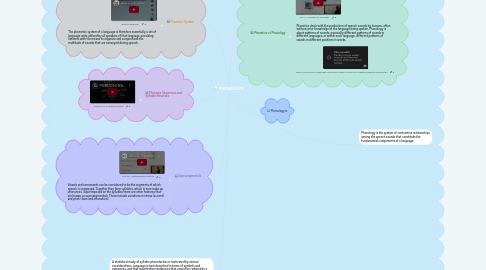 PHONOLOGY | MindMeister Mind map