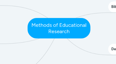 Methods of Educational Research | MindMeister Mind map