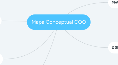 Mapa Conceptual COO | MindMeister Mapa mental
