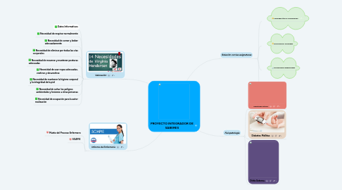 PROYECTO INTEGRADOR DE SABERES | MindMeister Mapa mental