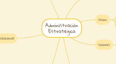 Administración Estratégica | MindMeister Mapa mental