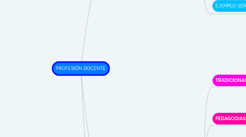 PROFESIÓN DOCENTE | MindMeister Mapa Mental