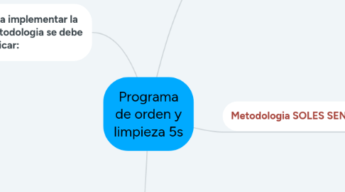 Programa de orden y limpieza 5s | MindMeister Mapa Mental