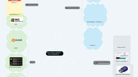 Virus y riesgos y seguridad de las computadoras. | MindMeister Mapa mental