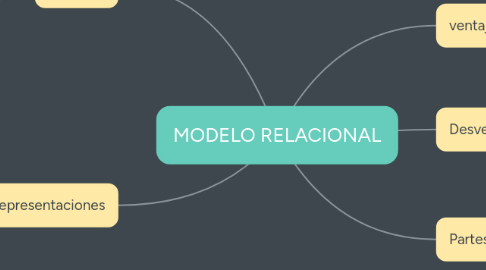 MODELO RELACIONAL | MindMeister Mapa mental