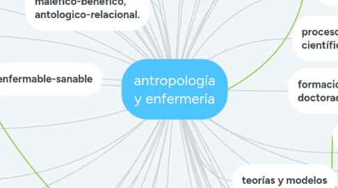 antropología y enfermería | MindMeister Mapa mental