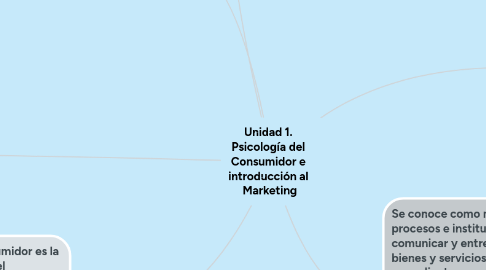 Unidad 1. Psicología del Consumidor e introduc... | MindMeister Mapa Mental