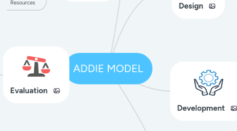 ADDIE MODEL | MindMeister Mind map