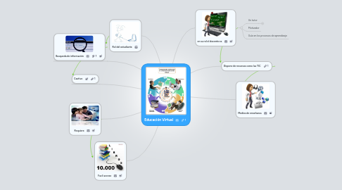 Educación Virtual | MindMeister Mapa mental