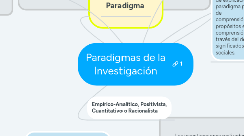 Paradigmas de la Investigación | MindMeister Mapa mental