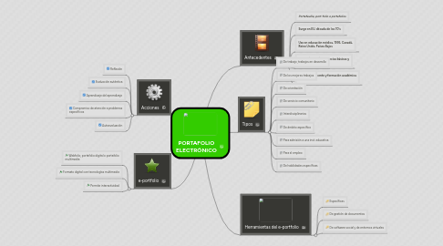 PORTAFOLIO ELECTRÓNICO | MindMeister Mapa mental