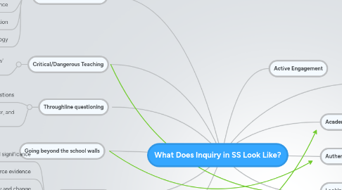 What Does Inquiry in SS Look Like? | MindMeister Mind map