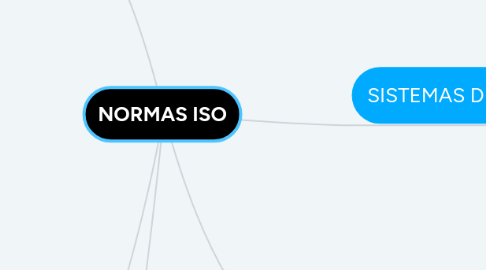 NORMAS ISO | MindMeister Mapa Mental