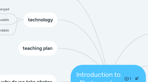 Introduction to Photography | MindMeister Mind map