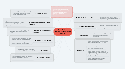 Ciclo Contable (proceso contable o flujo registra... | MindMeister Mapa mental