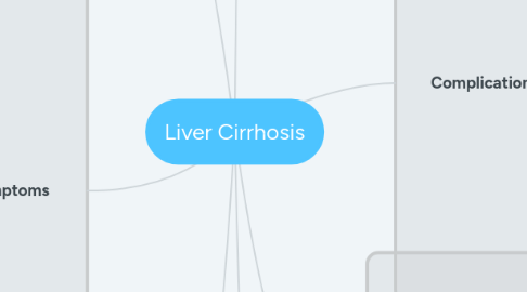 Liver Cirrhosis | MindMeister Mind map