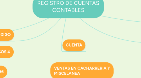REGISTRO DE CUENTAS CONTABLES | MindMeister Mapa mental