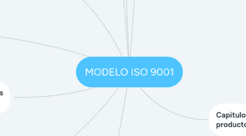 MODELO ISO 9001 | MindMeister Mapa Mental