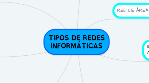 TIPOS DE REDES INFORMÁTICAS | MindMeister Mapa mental