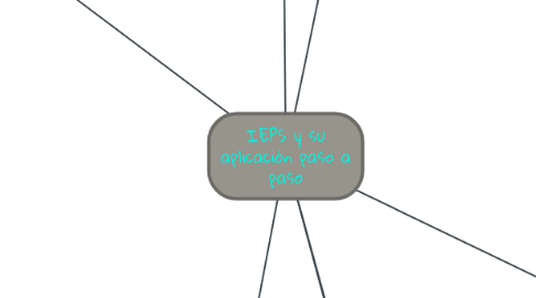 IEPS y su aplicación paso a paso | MindMeister Mapa Mental