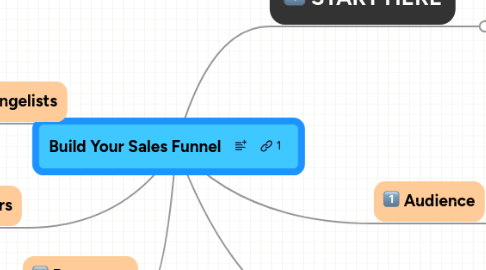 Build Your Sales Funnel | MindMeister Mind Map