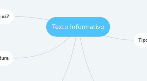 Texto Informativo | MindMeister Mapa Mental