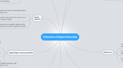 9 Elements of Digital Citizenship | MindMeister Mind map