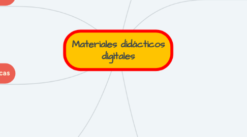 Materiales didácticos digitales | MindMeister Mapa Mental
