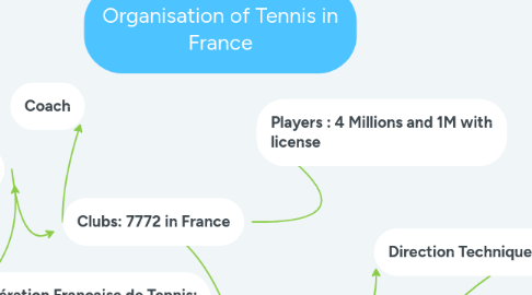 Organisation of Tennis in France | MindMeister Carte mentale